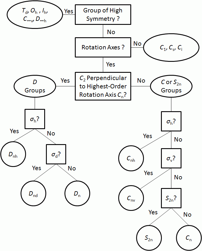 Point Group Flow Chart Point Group Flow Chart